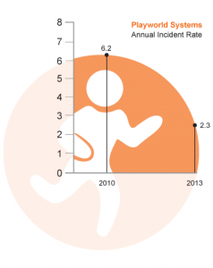 Playworld Systems – SafeStart