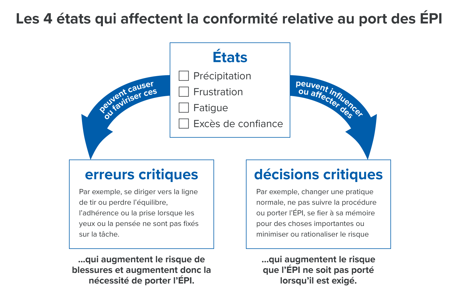 Fournir le meilleur ÉPI qui soit ne constitue pas une garantie – SafeStart