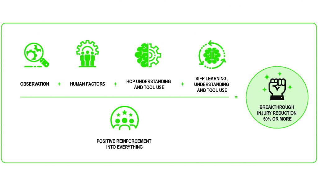 A Simple Equation to Reach Breakthrough Injury Reduction – SafeStart